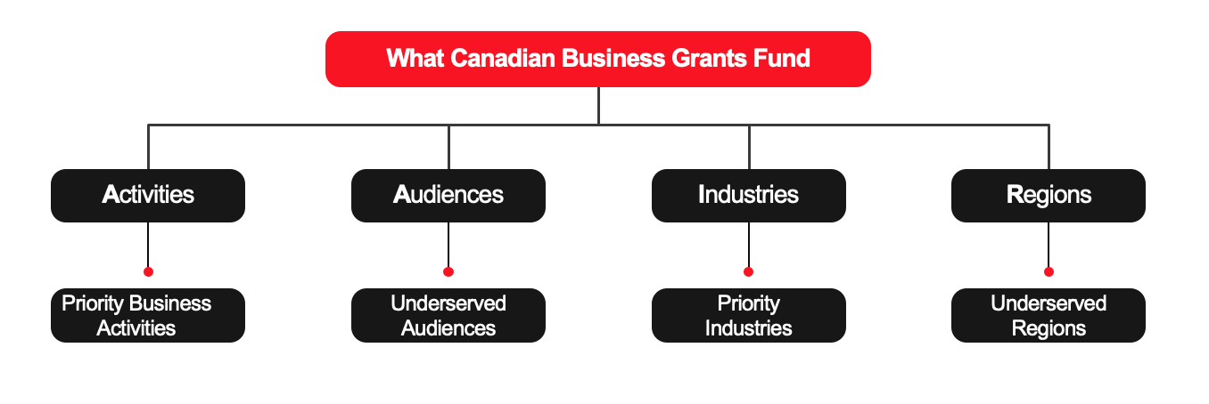Canada Small Business Grants: Complete Guide to Grants & Resources ...