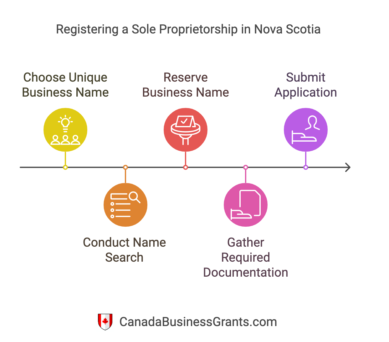 Going Solo: How to Start a Sole Proprietorship in Nova Scotia July 2025